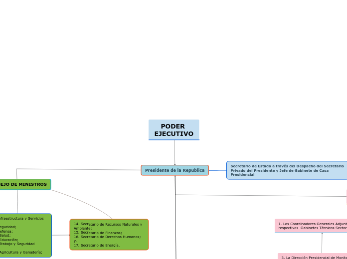 PODER EJECUTIVO - Mind Map